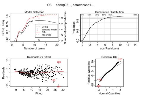 multivariate adaptive regression splines mars some clever stats name