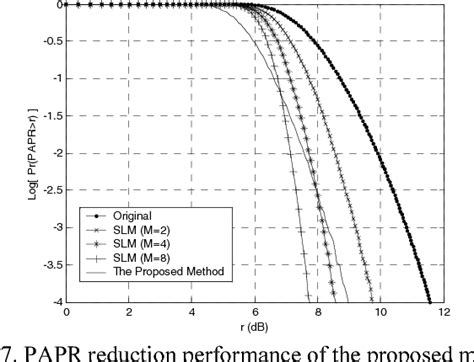 figure 7 from a low complexity peak to average power ratio reduction technique for ofdm based