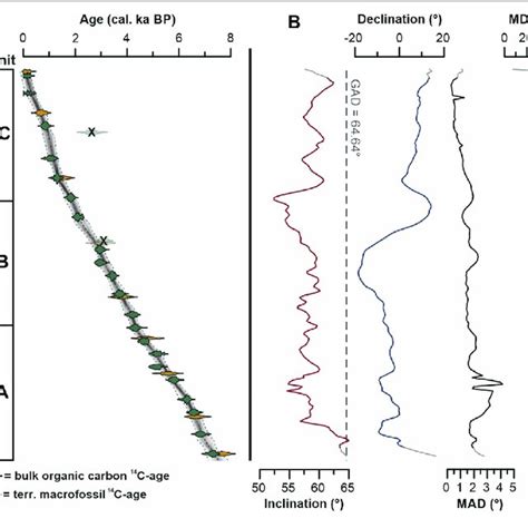 Chronostratigraphy Of The Shireet Naiman Nuur Sediments A Core
