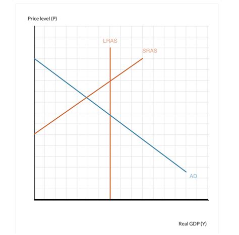 Solved The Graph Below Depicts An Economy Experiencing A Chegg