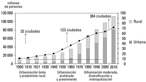 México población rural urbana y tendencias de urbanización Download