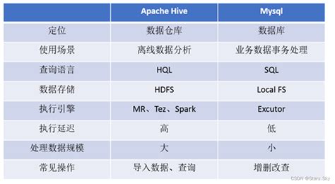 apache hive 入门 apache hive教程 csdn博客