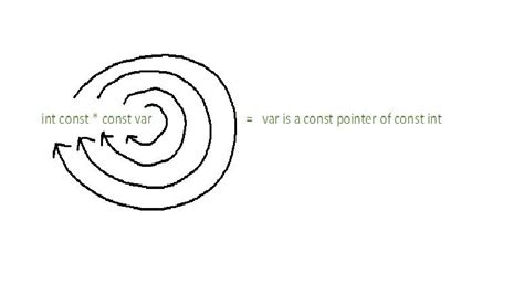 const int const int const 和 int const 的区别 知乎