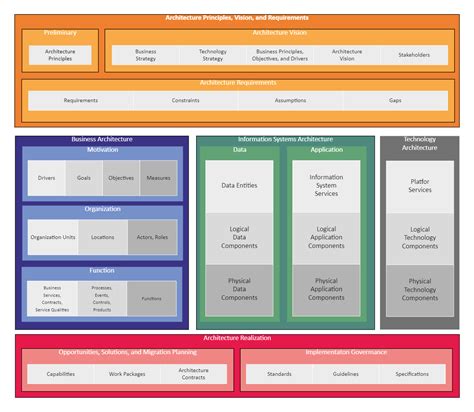 TOGAF Business Architecture EdrawMax Template