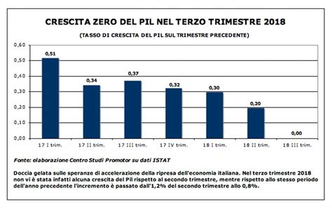 PIL CRESCITA ZERO NEL TERZO TRIMESTRE 2018 Centro Studi Promotor