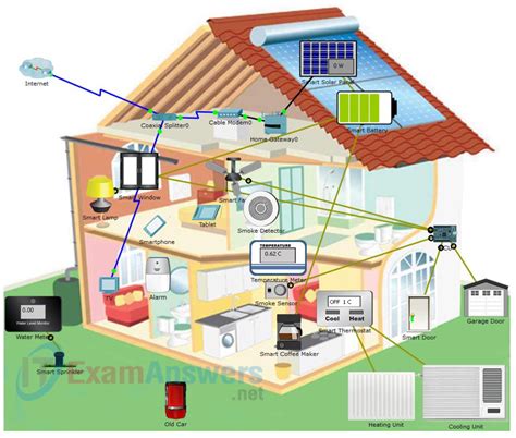 Packet Tracer Explore The Smart Home Answers