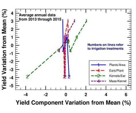 yield variation as affected by variation in the yield components for download scientific