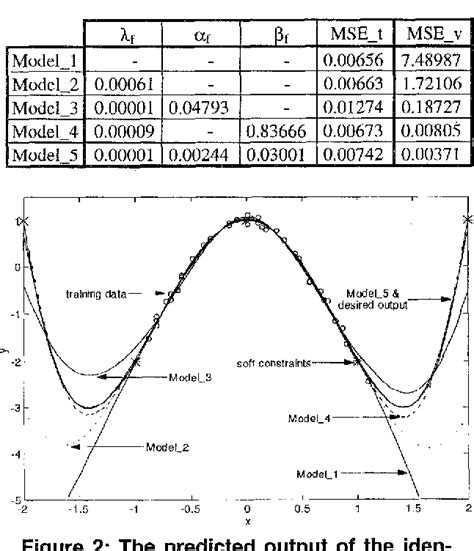 figure 2 from the incorporation of qualitative information into t s fuzzy model semantic scholar
