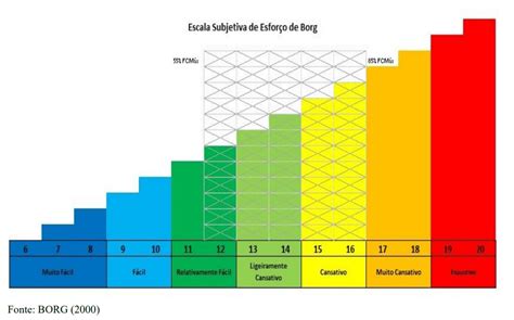 O Que é Escala de Borg Saiba como usar PSE nos seus treinos