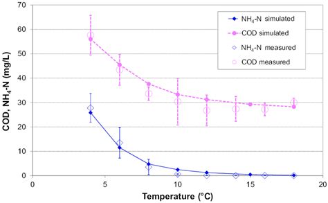 Measured And Simulated COD And NH4N Effluent Concentrations Of The
