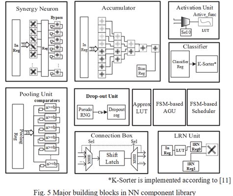 deepburning automatic generation of fpga based learning accelerators for the neural network