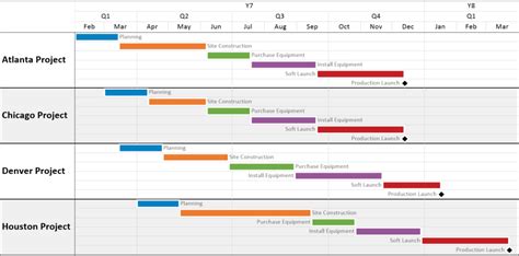 Swimlanes On Project Timelines Onepager Pro