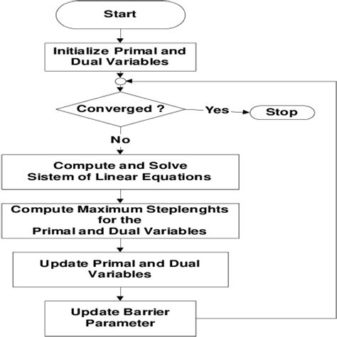 primal dual direct interior point method download scientific diagram