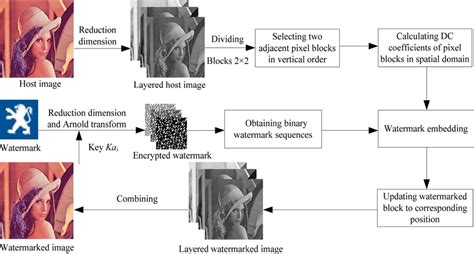 diagram of watermark embedding scheme download scientific diagram