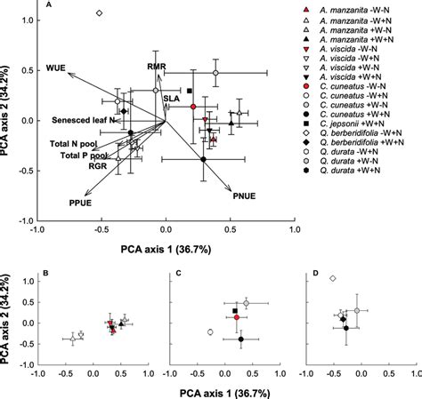 principal components analysis pca visualization of functional trait download scientific