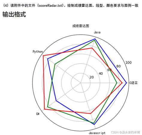 【python38】使用 Matplotlib 绘制雷达图python 雷达图起始角度 Csdn博客