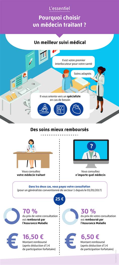 Médecin traitant et parcours de soins coordonnés ameli fr Assuré