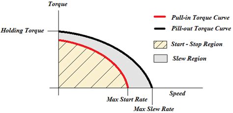 Mere Stepper Motor Torque Curve Infoupdate Org