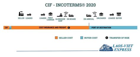 CIF LÀ GÌ SO SÁNH CIF VÀ CIP Incoterm 2020