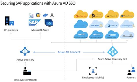 Knowledge Center SAP On Azure 10 Facts You Have To Known