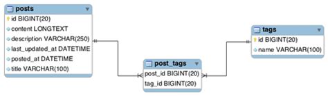 JPA Hibernate Many To Many Mapping Example With Spring Boot CalliCoder