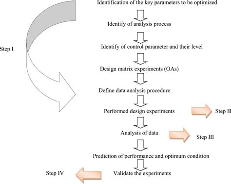 schematic diagram indicating the steps involved in the taguchi approach download scientific
