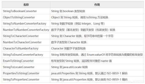 spring mvc converter（类型转换器）详解 springmvc converter csdn博客