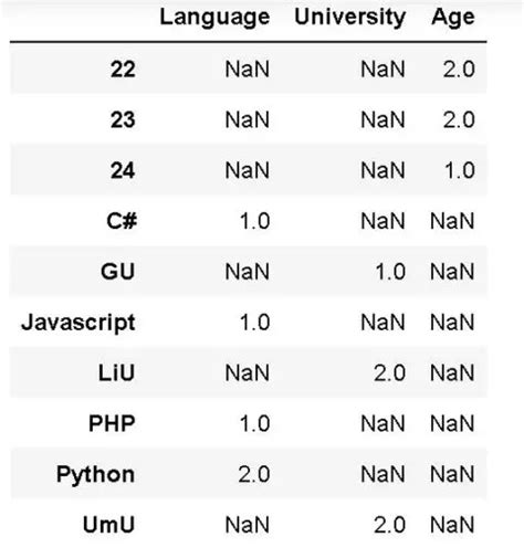 Pandas Count Occurrences In Column I E Unique Values