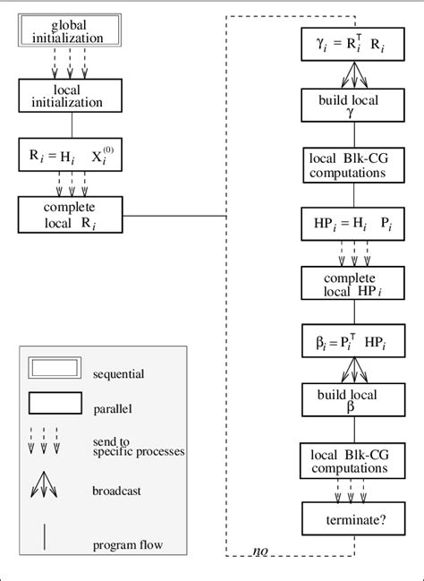 all to all block cg implementation download scientific diagram