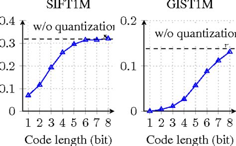 Improved Residual Vector Quantization For High Dimensional Approximate