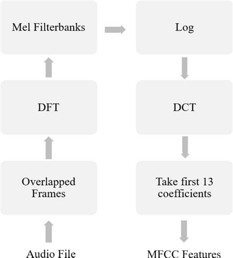 mfcc feature extraction process download scientific diagram
