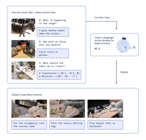 Rt Vision Language Action Models