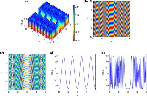 figure 7 from the riemann bäcklund method to a quasiperiodic wave solvable generalized variable