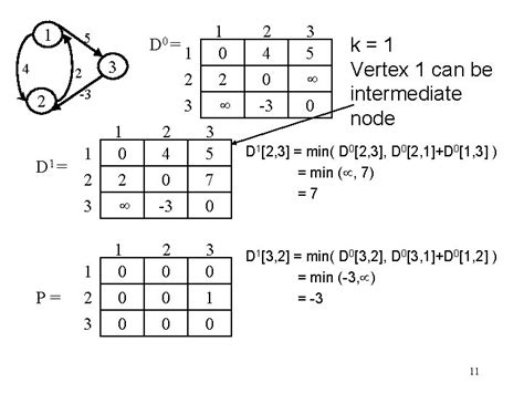 floyds algorithm all pairs shortest path 1 all