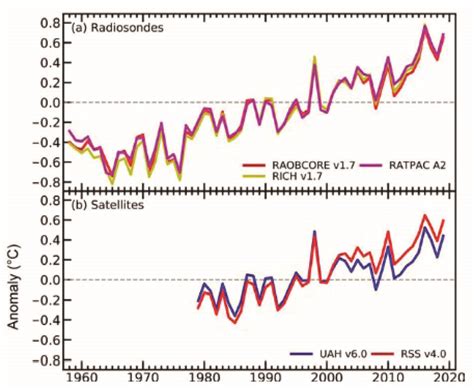 NOAA Shows Clear Global Warming Trends Over The Past 58 Years Based On