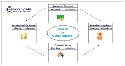 Cuadro De Mando Integral Balanced Scorecard Economipedia