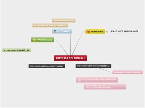 DEFENSOR DEL PUEBLO 1 Mind Map