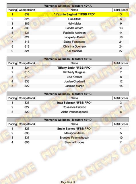 2023 NPC Teen Collegiate Masters Official Day Four Score Cards NPC