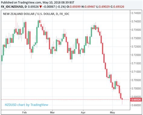 The New Zealand Dollar Braces For Further Losses After RBNZ Snuffs Out