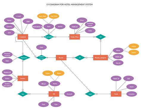 Draw An Entity Relationship Diagram For Hotel Management Sys