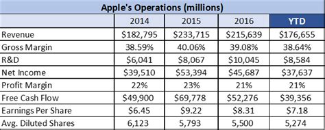 A Comprehensive Analysis Of Apple Apple Inc NASDAQ AAPL Seeking