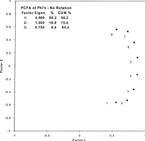 Principal Components Factor Analysis Of Phi Coefficientsno Rotation