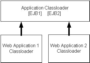 Understanding WebLogic Server Application Classloading