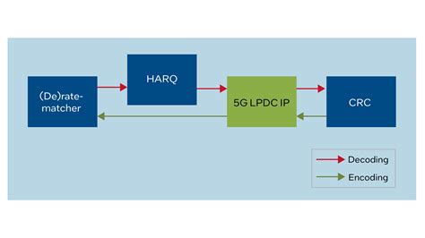 5g ldpc intel® fpga ip