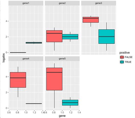 R Ggplot 2 Generate One Separate Box Plot Per Column Stack Overflow