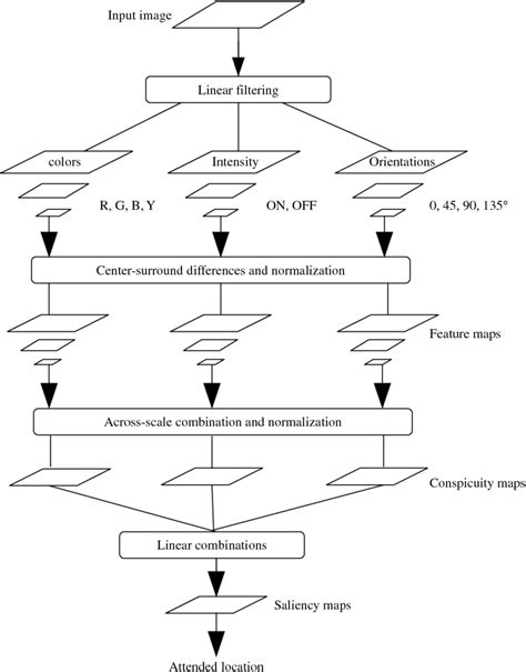 overview of saliency based visual attention model download scientific diagram