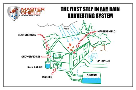 Rain Water Harvesting Drawing With Label Design Talk