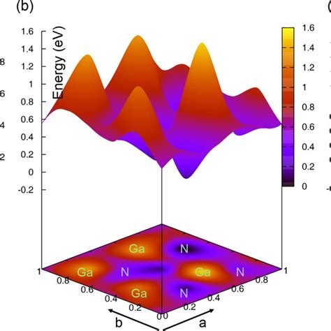 Potential Energy Surface PES Plot For A Eu Adatom On GaN 0001 B