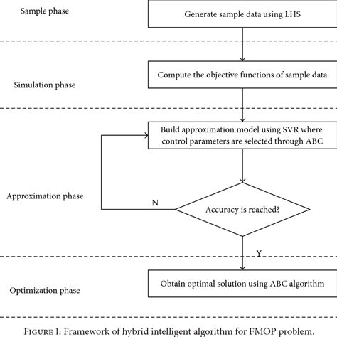 figure 1 from a new hybrid intelligent algorithm for fuzzy multiobjective programming problem