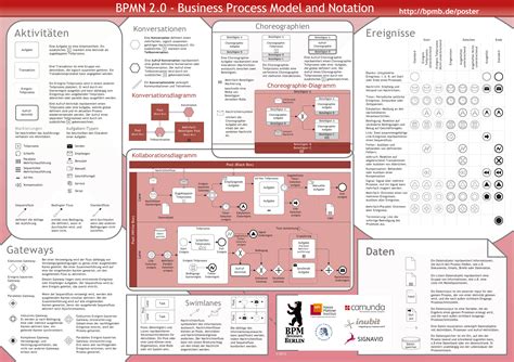 BPMN Cheat Sheet